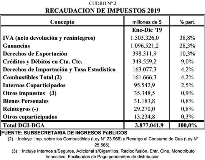 ¿Qué impuestos pagan los argentinos en 2020? - NEA HOY